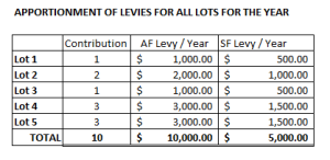 How to calculate body corporate levies